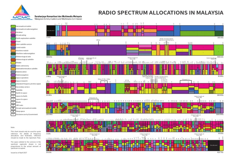 Spectrum Allocation Chart 2017 | PDF | Radio Spectrum | Radio