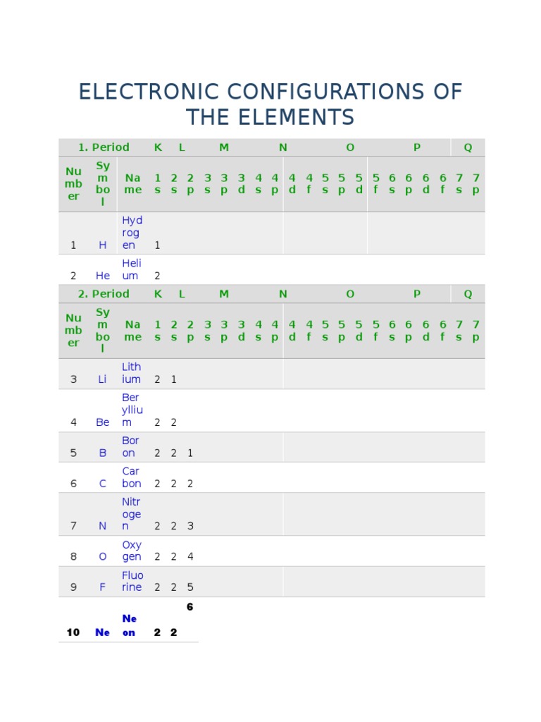 Electronic Configurations of The Elements | PDF