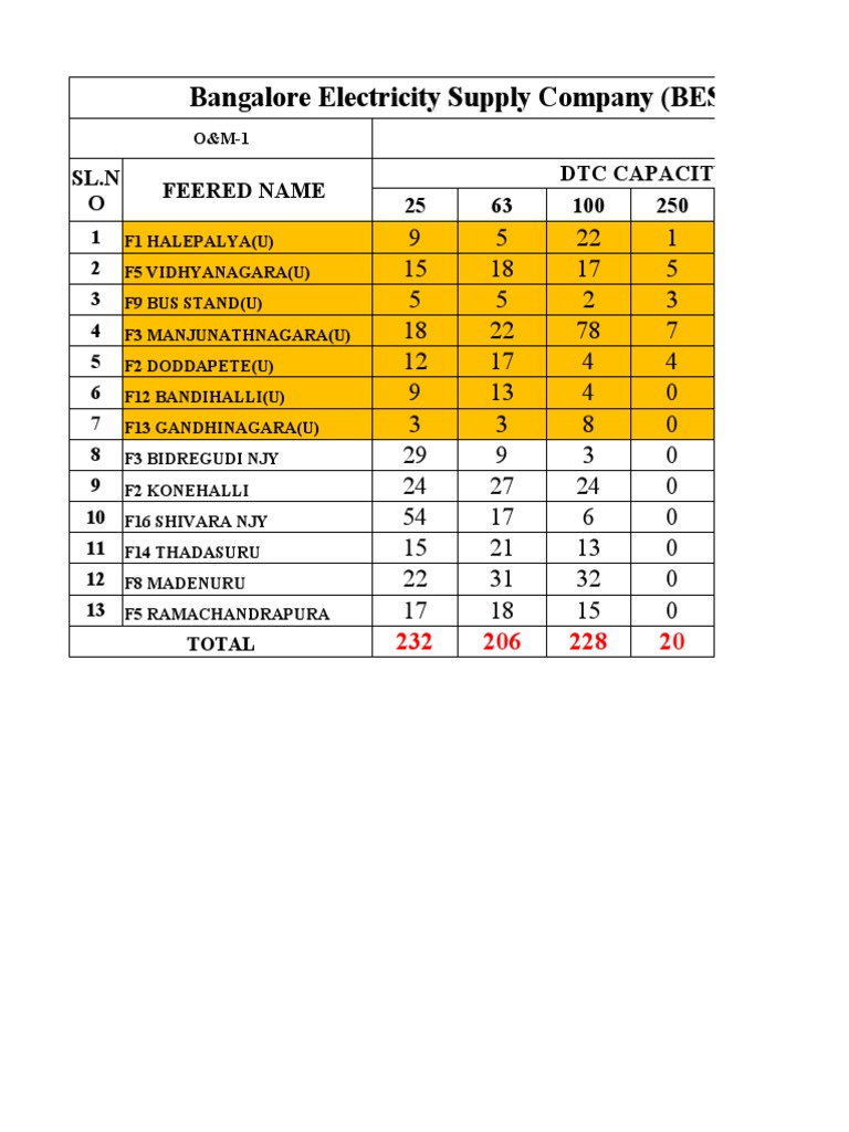 Bangalore Electricity Supply Company (BESCOM) : Feered Name DTC ...