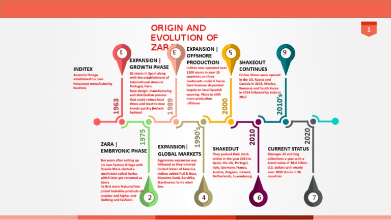 Origin and Evolution of Zara: Expansion - Offshore Production Shakeout ...