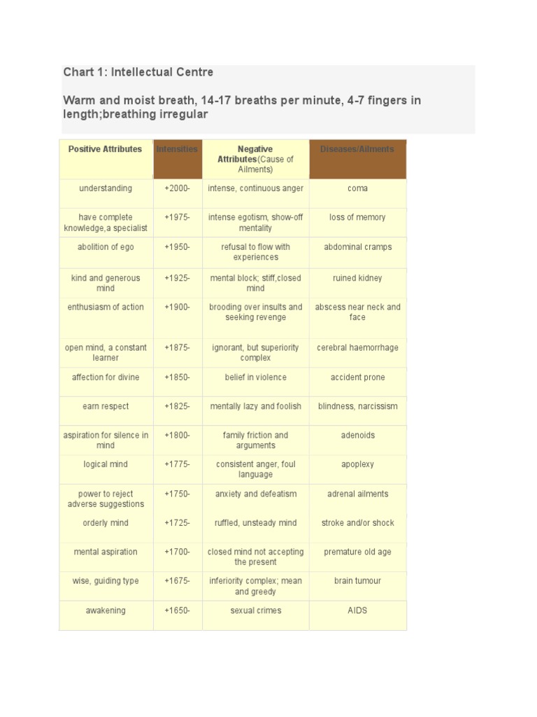 Intensity Chart | PDF | Mind | Anger
