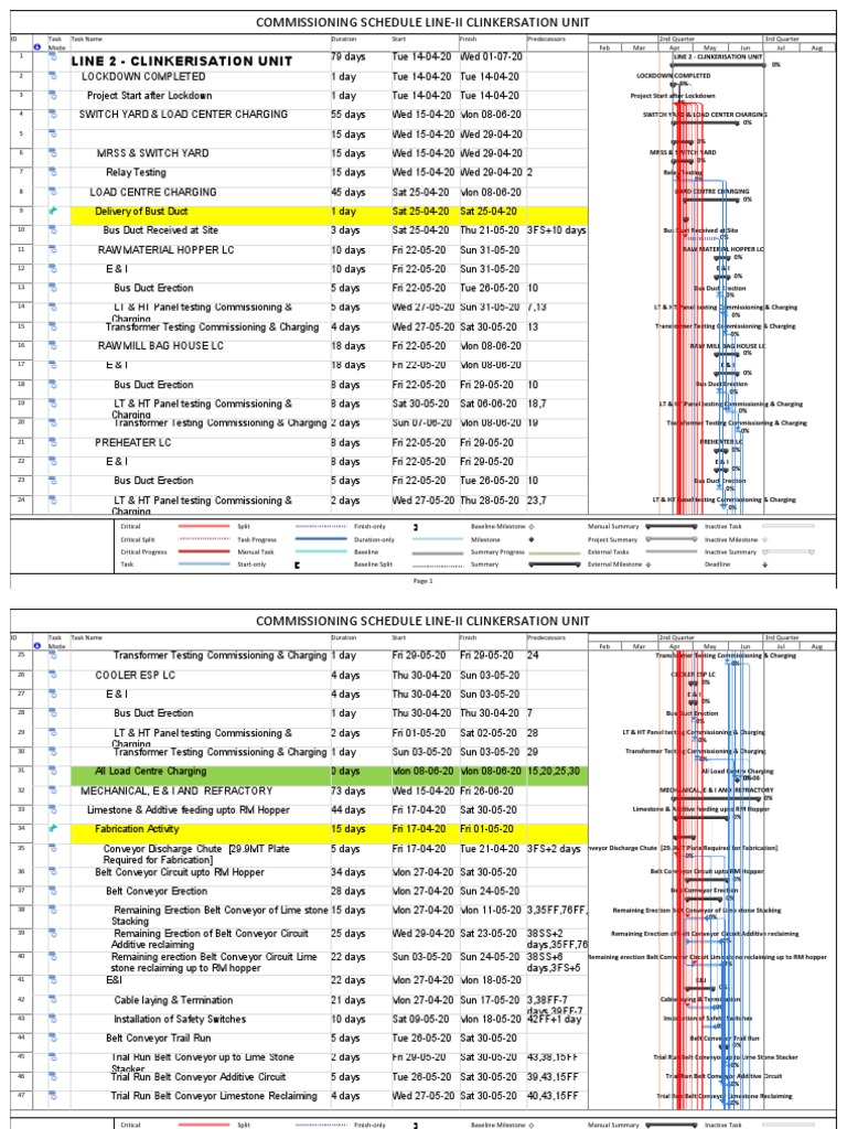 Commissioning Schedule Line-Ii Clinkersation Unit | PDF | Manufactured ...