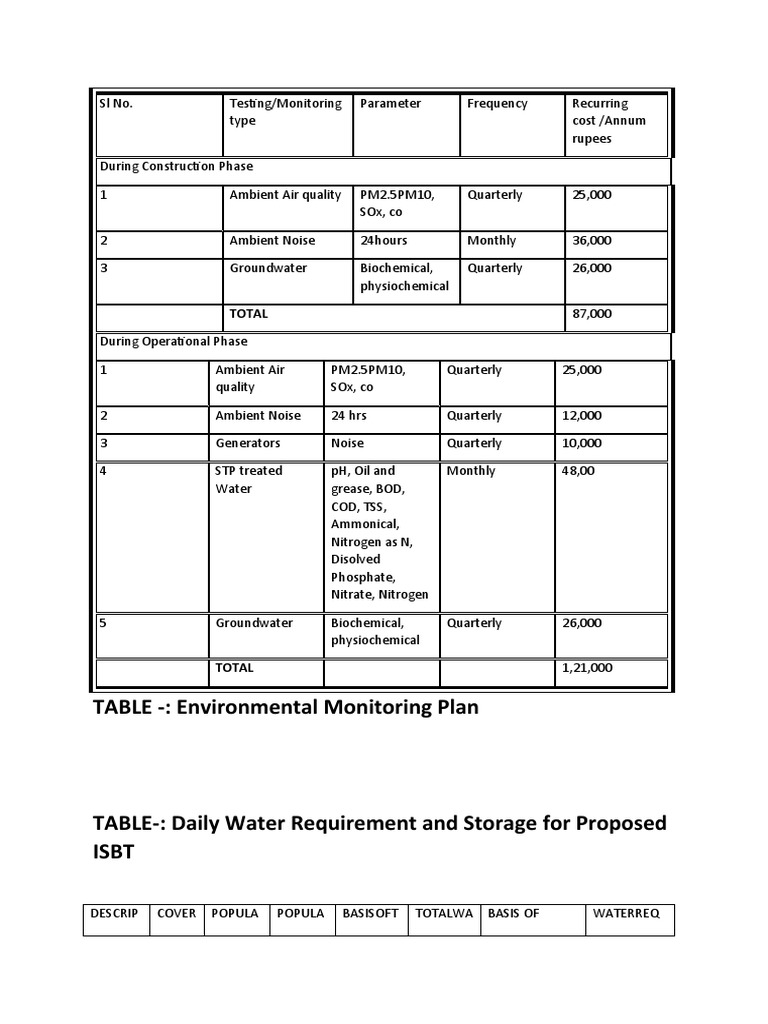 TABLE - : Environmental Monitoring Plan: Total | PDF | Environmental ...