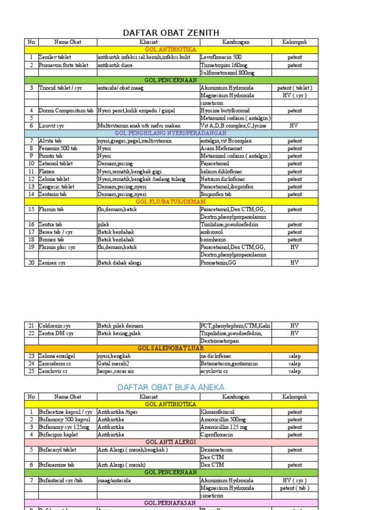 Daftar Obat Zenith: Gol - Antibiotika | PDF | Medical Treatments | Pain ...