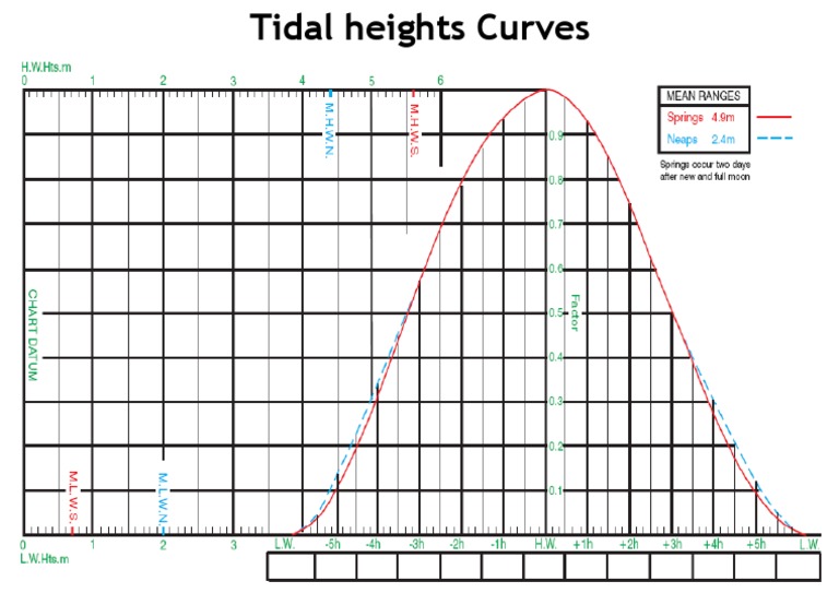 Tidal Graph | PDF