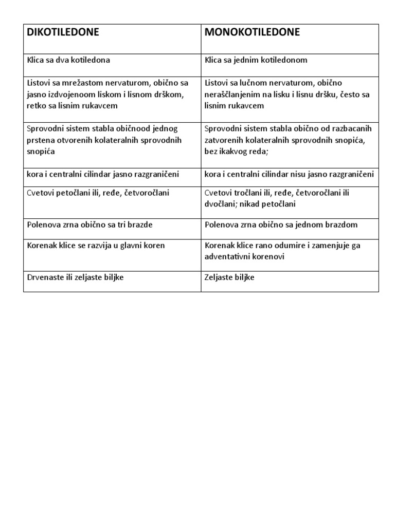 DIKOTILEDONE | PDF