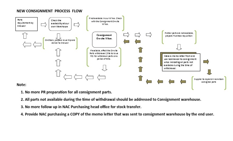 Consignment Process Part 1 | PDF