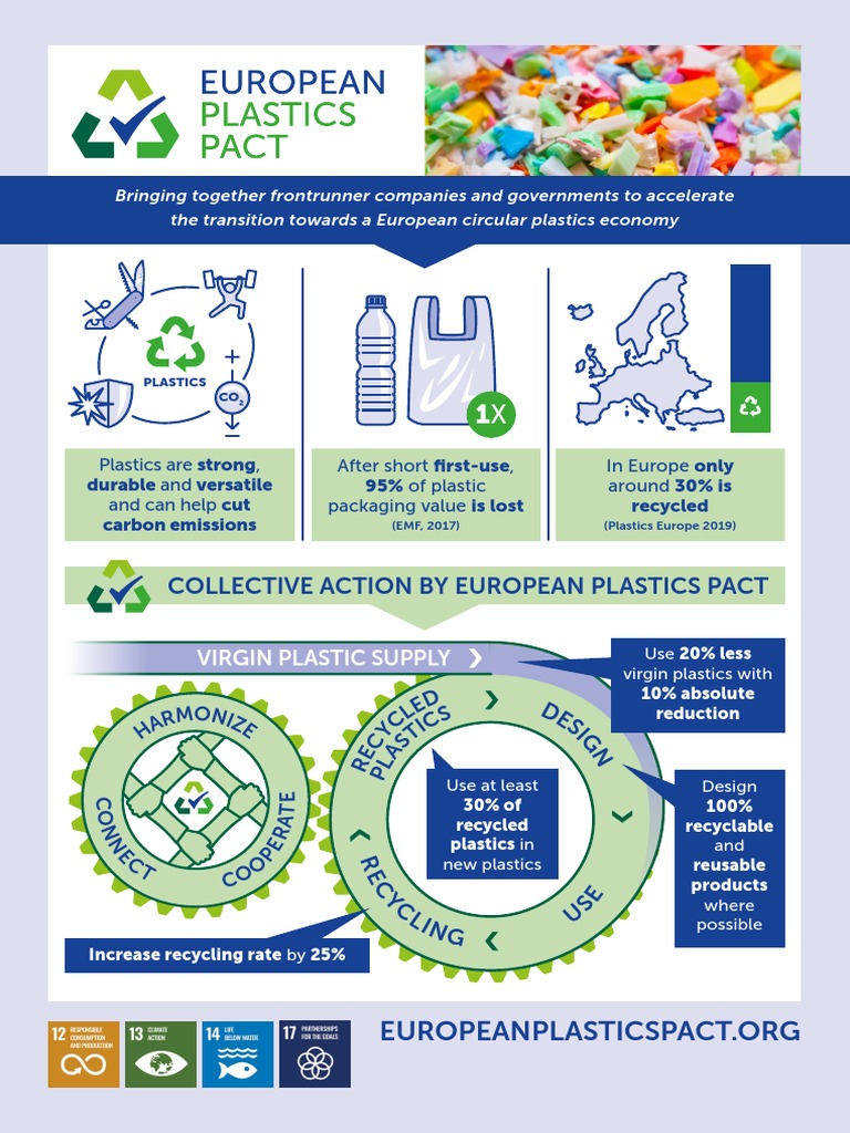 European Plastic Pact Infographic | PDF | Plastic | Global ...