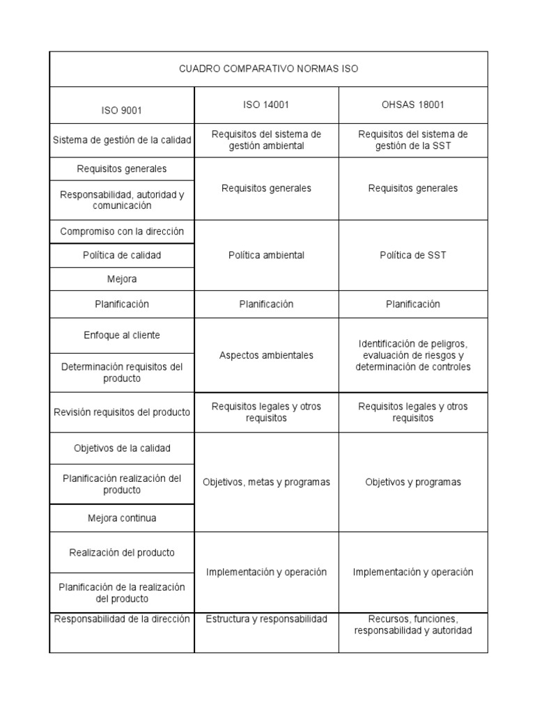 Cuadro Comparativo Normas Iso | PDF | Calidad (comercial) | Planificación