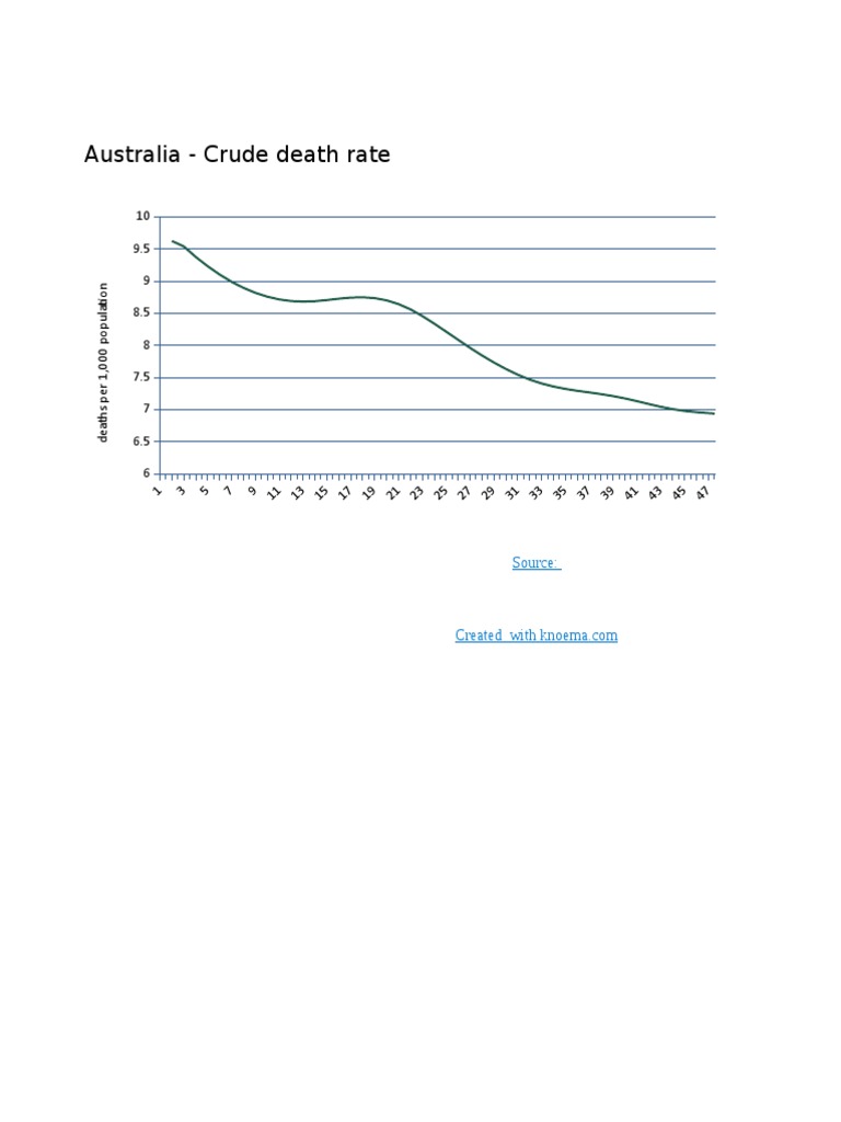 Australia Crude Death Rate Trends | PDF | Nature | Teaching Mathematics
