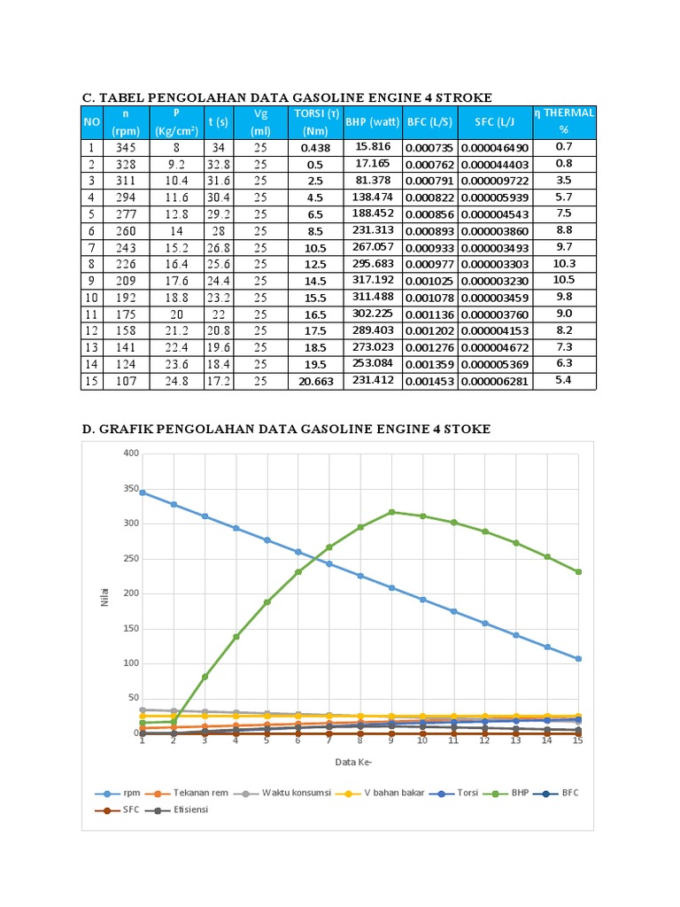 Tabel Pengolahan Dan Grafik Motor Bakar | PDF | Vehicle Parts | Engines