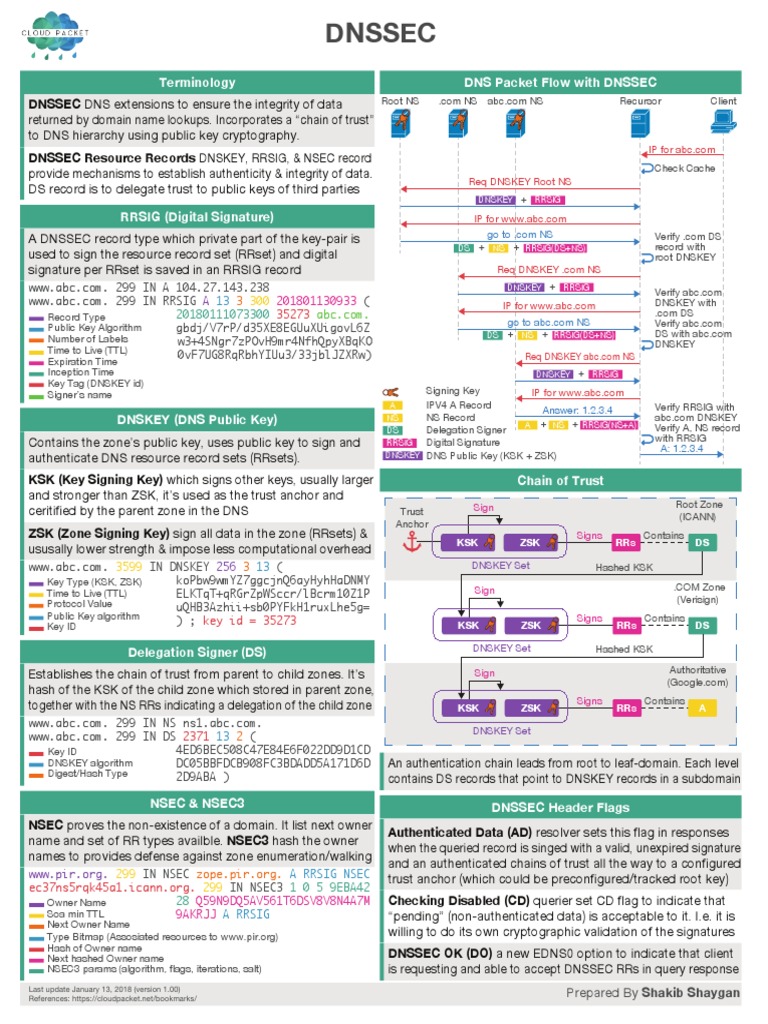 DNS Packet Flow With DNSSEC Terminology: Public Key Algorithm ...
