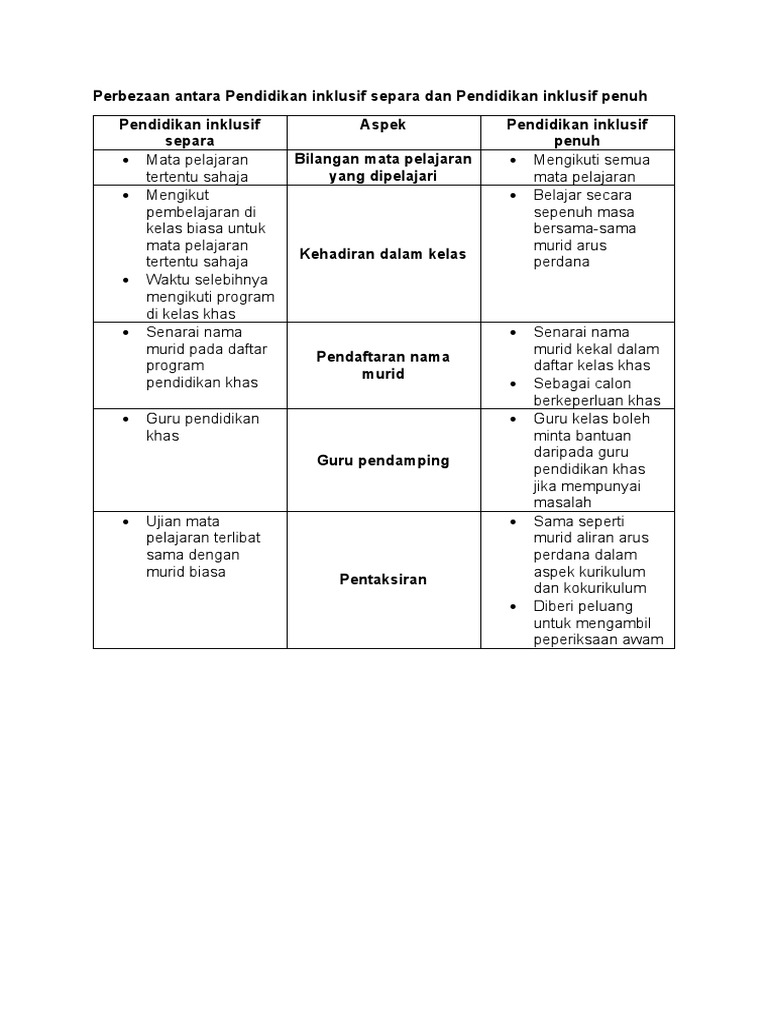 Perbezaan Antara Pendidikan Inklusif Separa Dan Pendidikan Inklusif ...