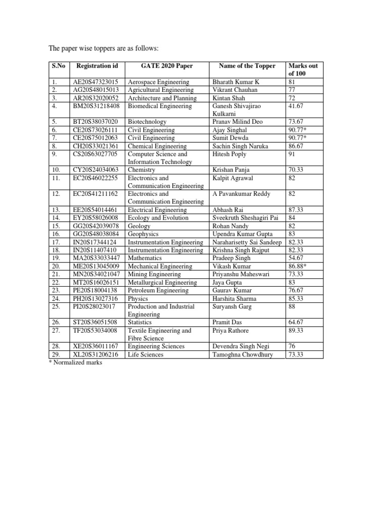 GATE 2020 Results Press Release Toppers List - 1584101147 | PDF ...