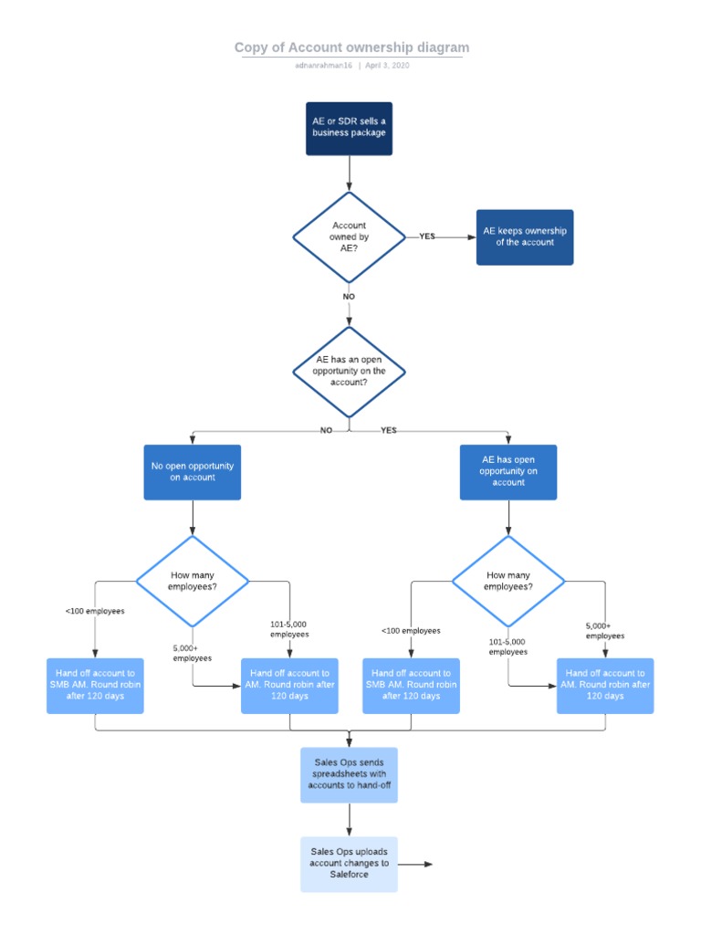 Account Ownership Diagram | Download Free PDF | Business