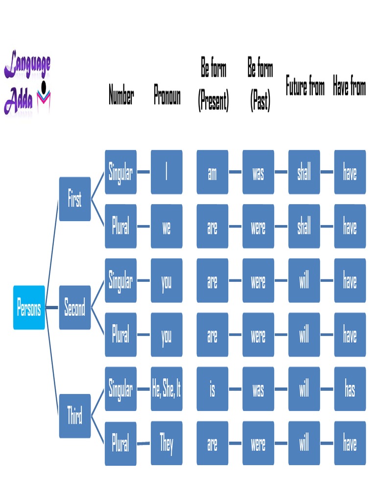 Number Pronoun Be Form (Present) Be Form (Past) Future From Have From | PDF