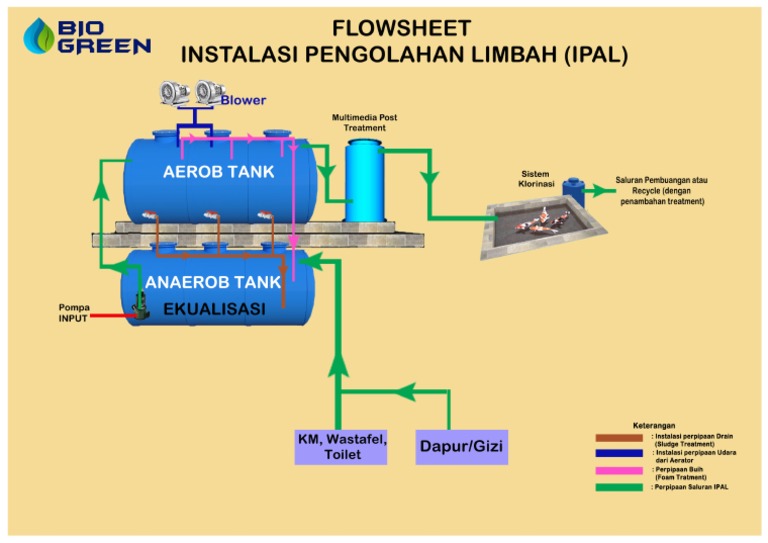 Flowsheet Ipal Puskesmas | PDF