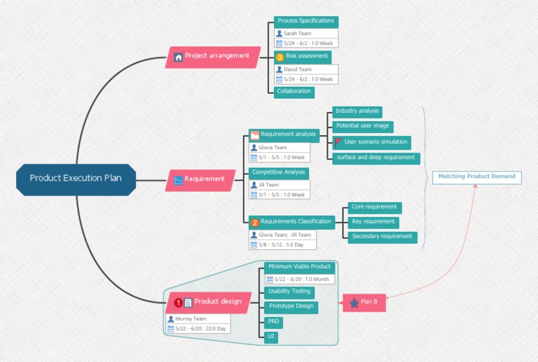 Product Execution Plan: Project Arrangement | PDF | Information ...