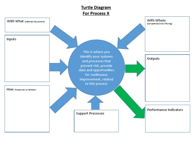 Turtle Diagram Template | PDF