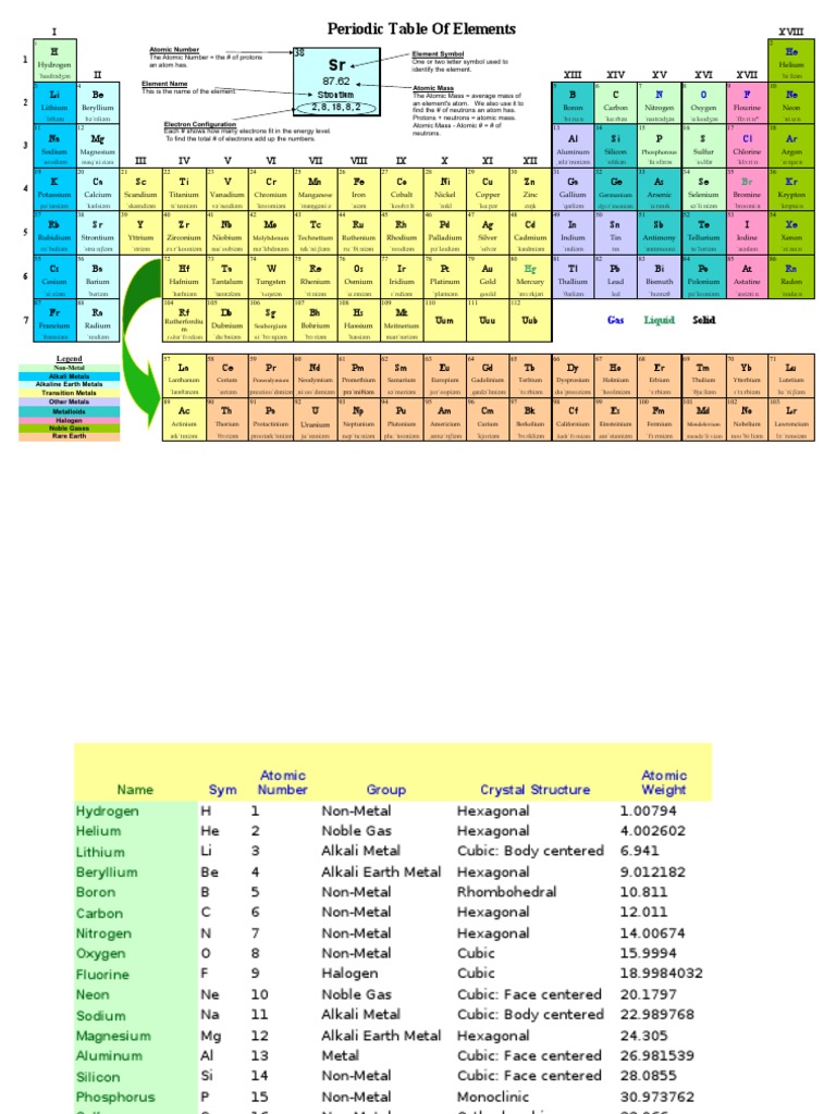 Periodic Table of Elements SR: Strontium 2, 8, 18, 8, 2 | PDF ...