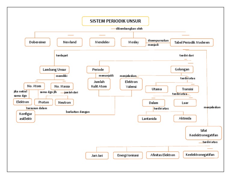 Peta Konsep Spu | PDF