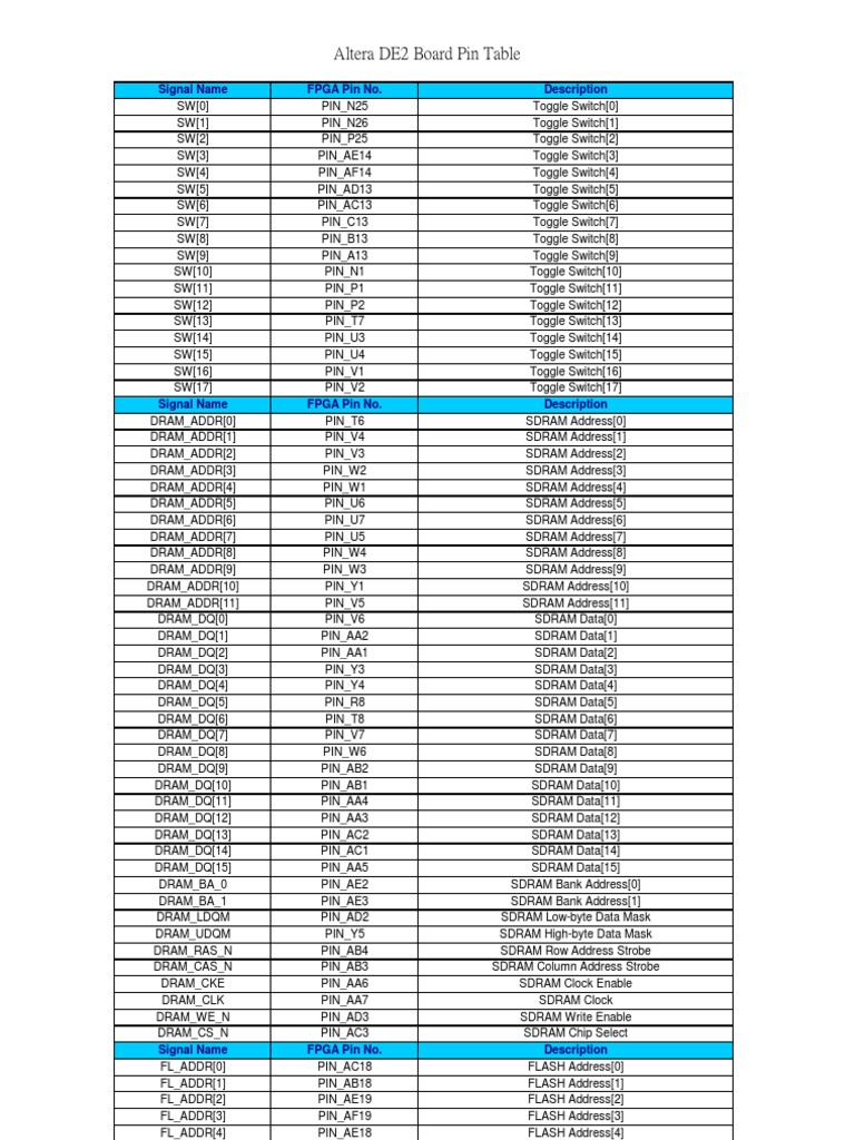 Altera DE2 Board Pin Table: Signal Name FPGA Pin No. Description | PDF ...
