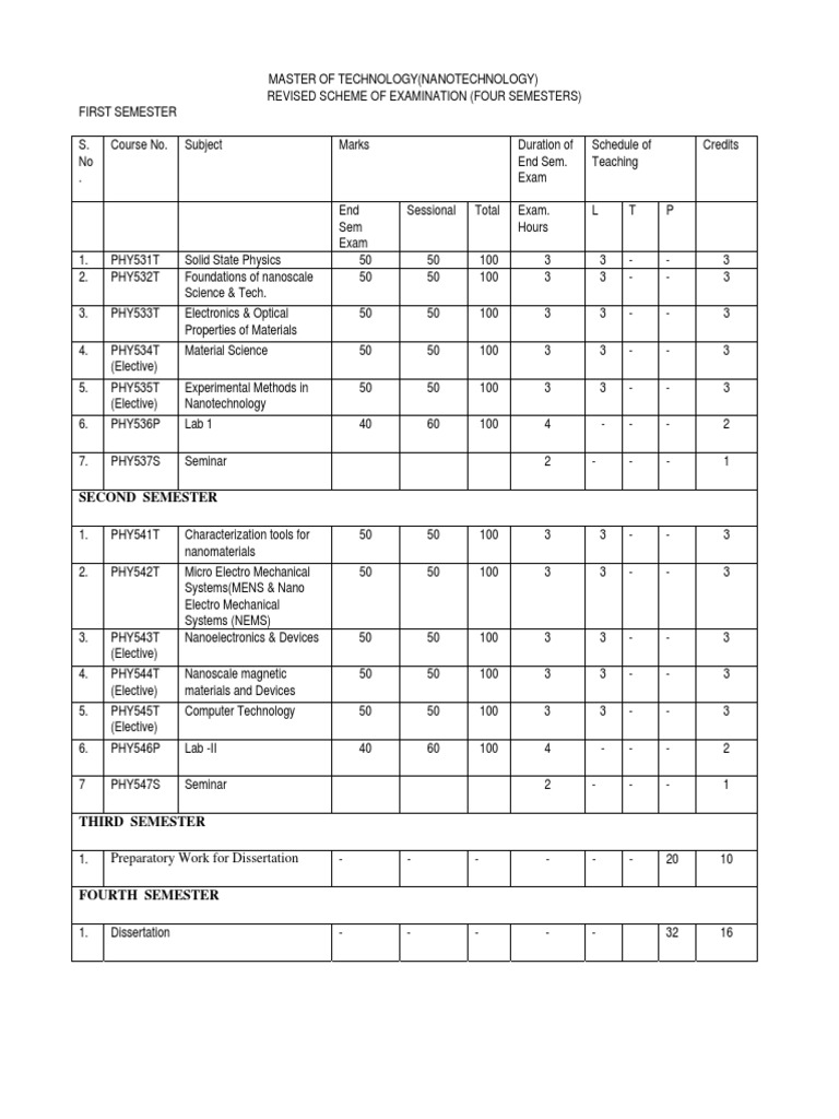 Syllabus M.Tech. (Nanotechnology) | PDF | Nanotechnology | Phonon