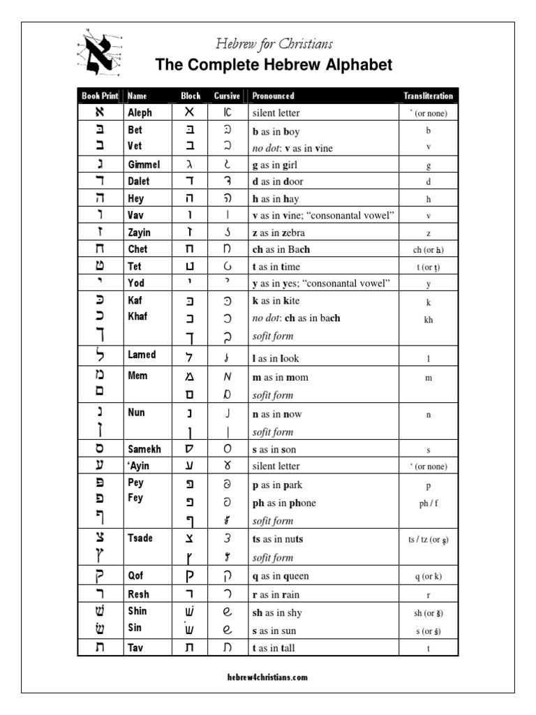 Hebrew Alphabet Chart | PDF | Languages Of Israel | Orthography