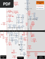 Fidic Timeline (Final) | PDF | Finance & Money Management