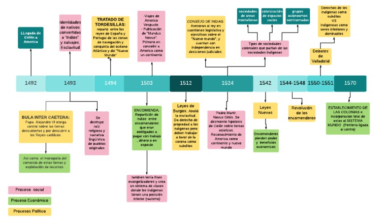 Conquista y Colonización Linea de Tiempo | PDF | Colonización española ...