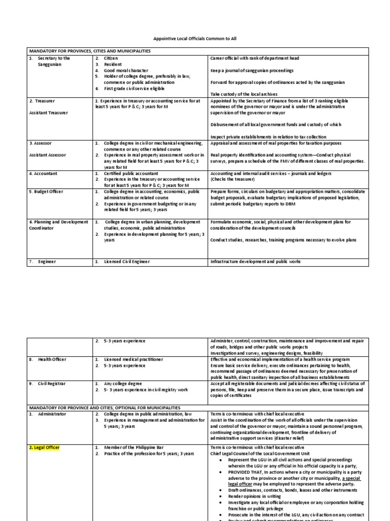 Appointive Local Officials | Download Free PDF | Academic Degree | Mayor
