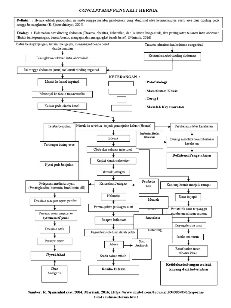 Concept Map Penyakit Hernia | PDF