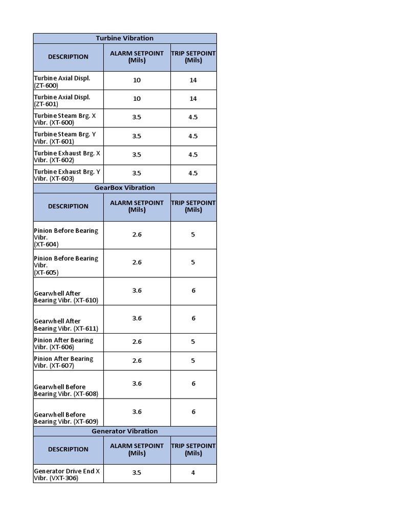 Turbine Vibration: Description Alarm Setpoint (Mils) Trip Setpoint ...