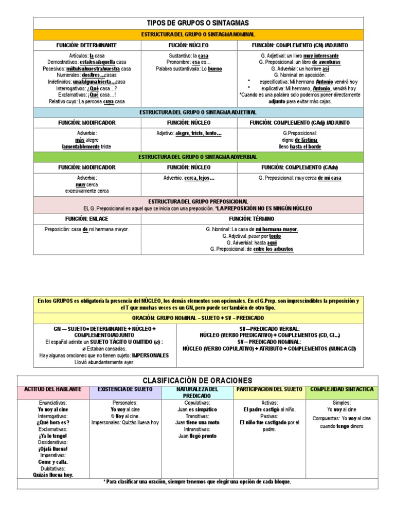GRUPOS SINTACTICOS y Clasificación Oración Simple | PDF | Predicado ...