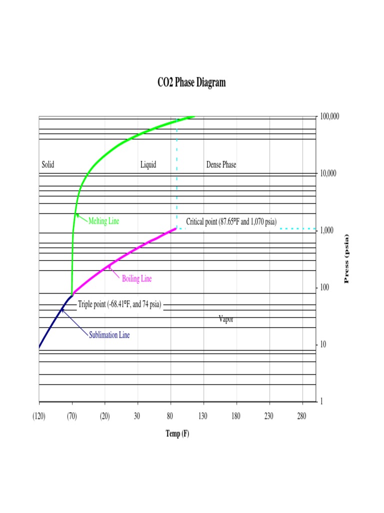 CO2 Phase Diagram: Melting Line | PDF