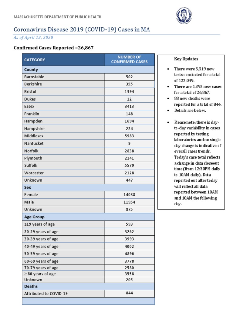 Mass. DPH Numbers | PDF | Hospital | Medical Laboratory