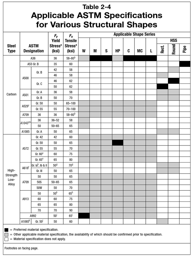 Tables For ASTM Steel Materials Specifications | PDF | Screw | Building Materials