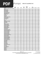 316L Stainless Steel Chemical Compatibility Chart | PDF | Chlorine ...