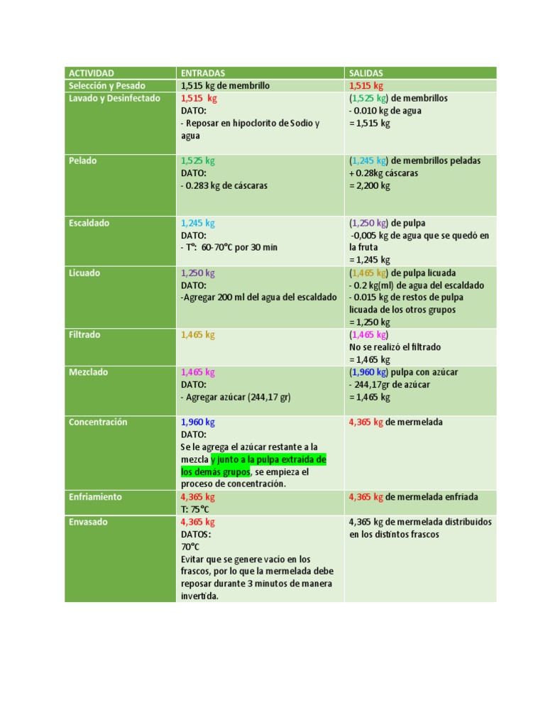 Balance de Materia Mermelada | PDF | Sustancias químicas | Agua