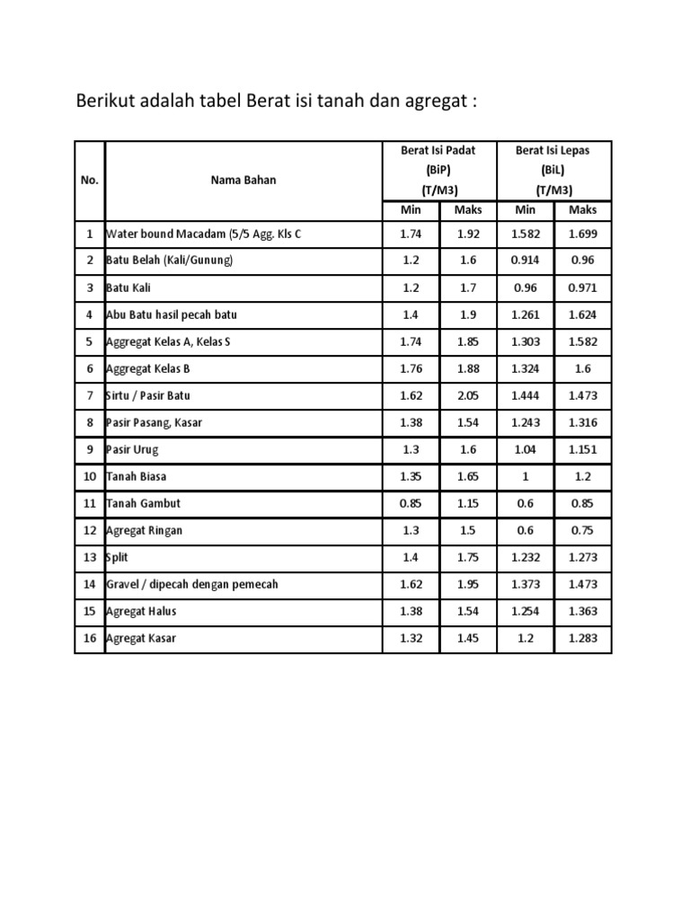 Tabel Berat Isi | PDF