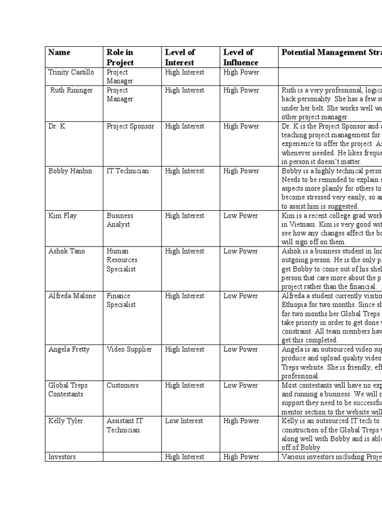 Name Role in Project Level of Interest Level of Influence Potential ...