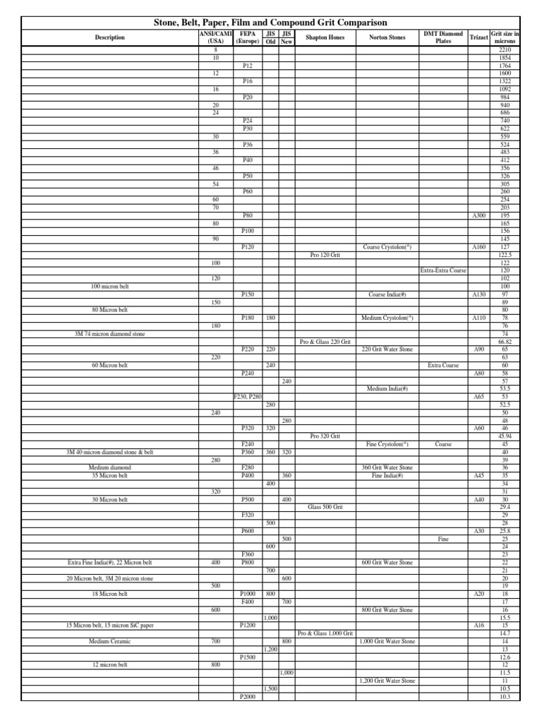 Grit Size Comparison Chart | PDF | Abrasive | Materials