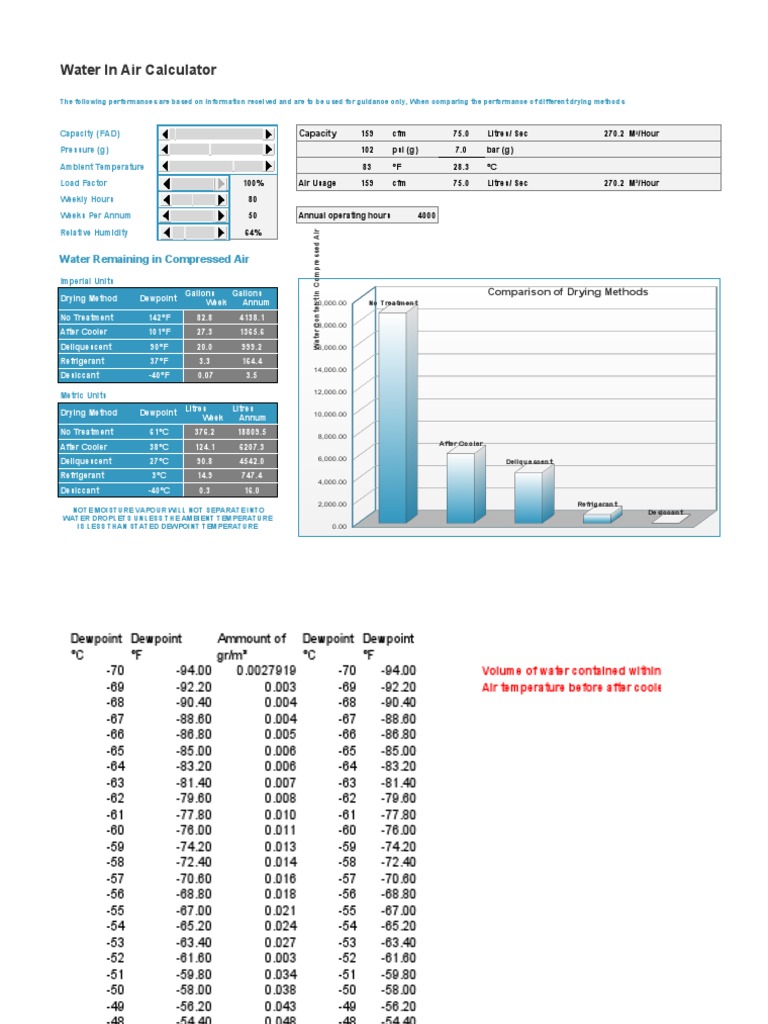 Compressed Air Water Content Analysis | PDF | Relative Humidity ...
