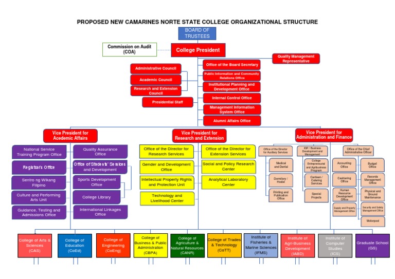 New CNSC Org Chart With QMR | PDF | Business