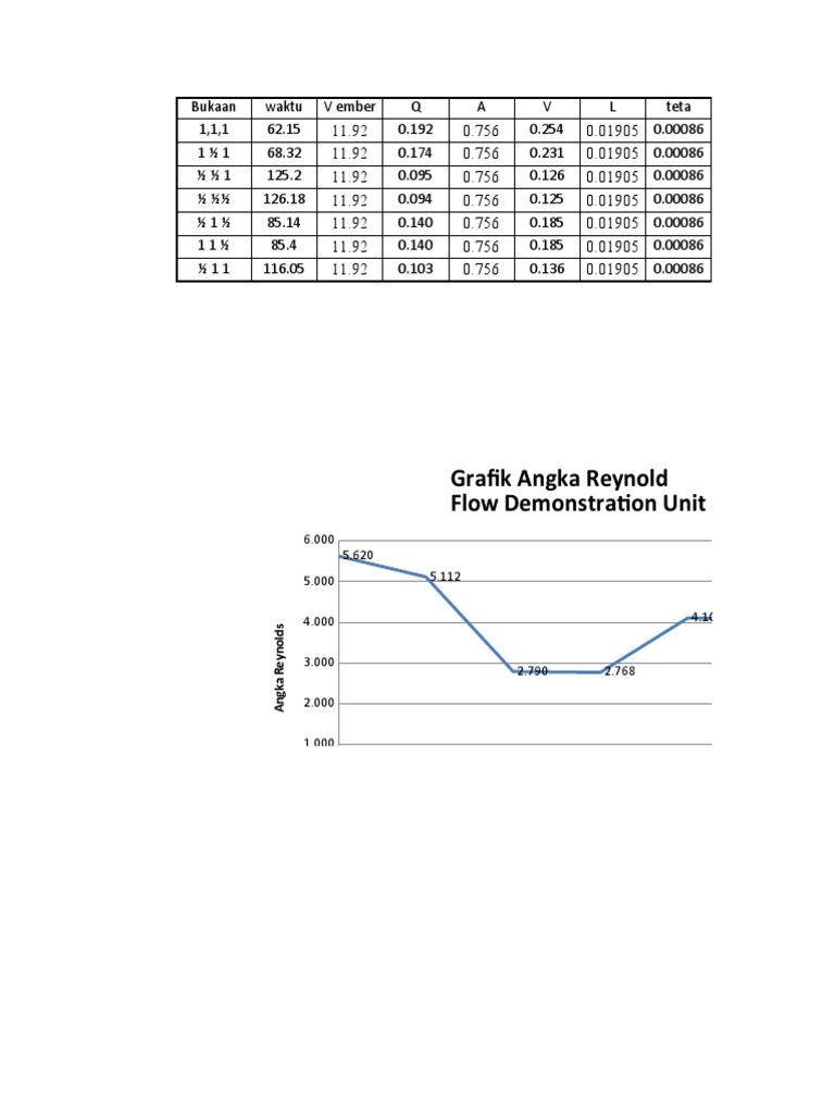 Grafik Angka Reynold Flow Demonstration Unit | PDF | Units Of ...