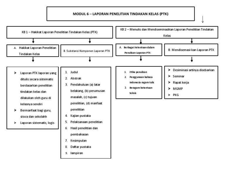 Peta Konsep PTK | PDF