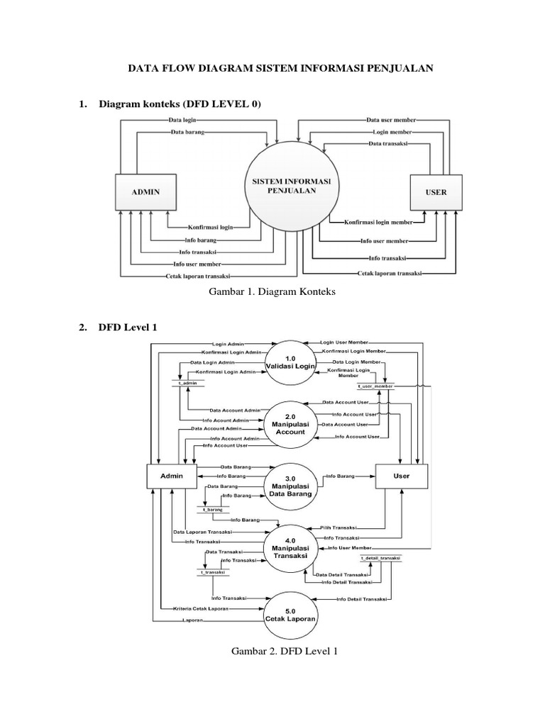 Data Flow Diagram Sistem Informasi Penjualan | PDF