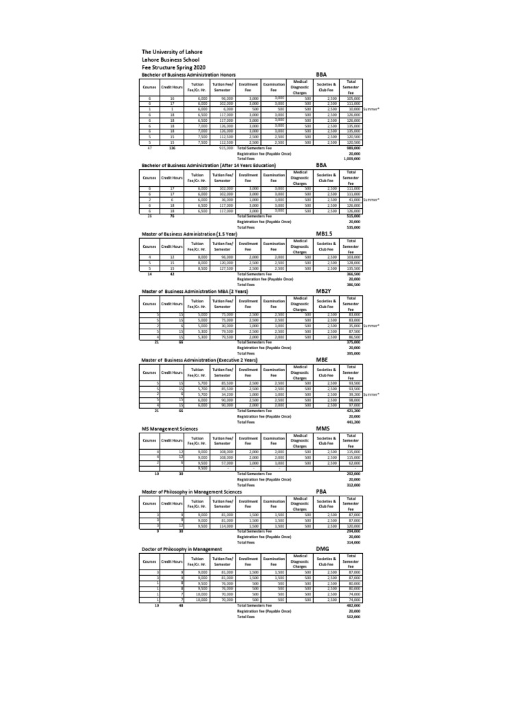 Fee Guide Lbs | PDF | Course Credit | Master Of Business Administration