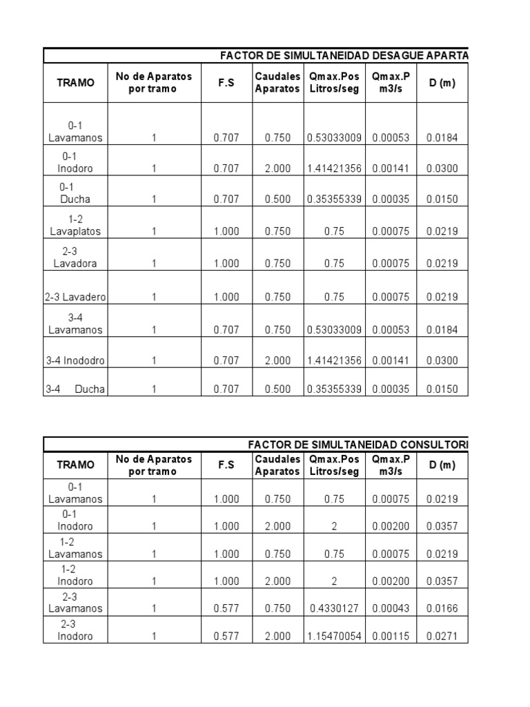 Factor de Simultaneidad DESAGUE | PDF | Implementos nacionales | Baño