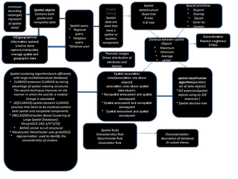 Analyzing Spatial Data Representation Structures Queries Algorithms